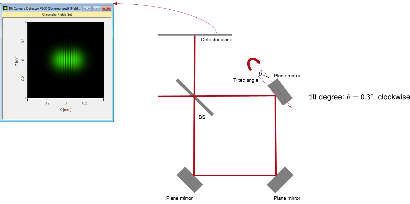 Sagnac Interferometer Lighttrans